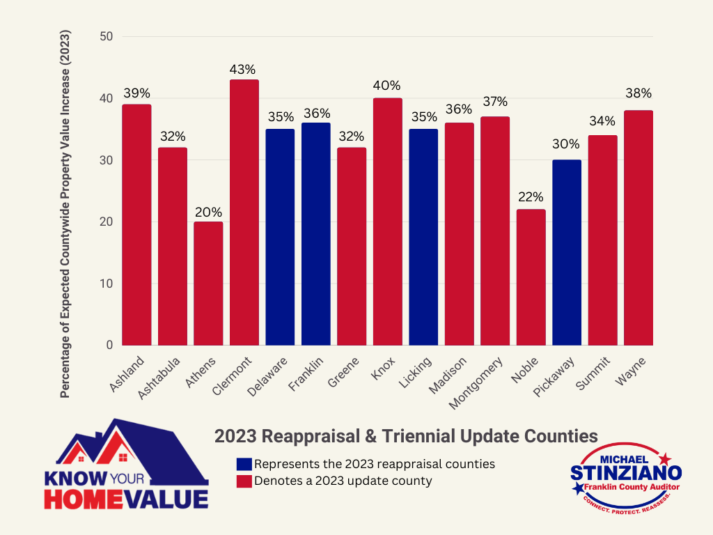 Franklin County Auditor Know Your Home Value